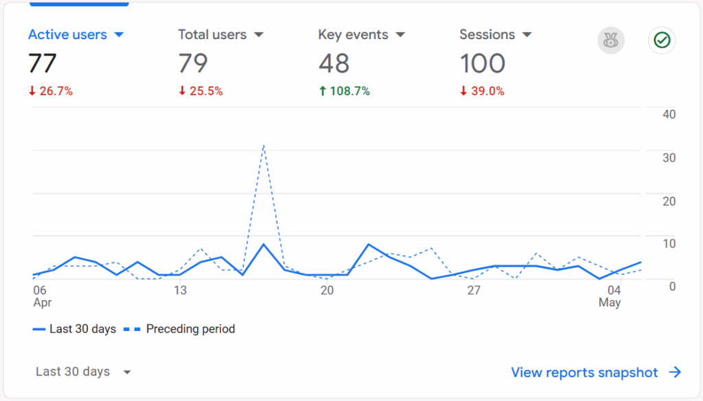 GA4 Active Users vs Total Users Explained | One Analytics