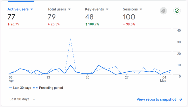 GA4 Active Users vs Total Users Explained | One Analytics